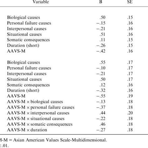 Logistic Regression Analysis Predicting The Likelihood Of Professional