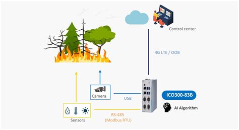 Wildfire Prediction And Detection Solutions