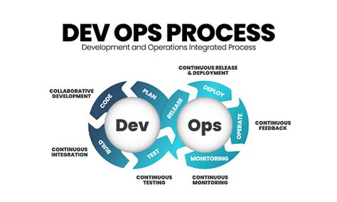 Devops 개념의 무한대 벡터 인포그래픽 프레젠테이션 템플릿은 소프트웨어 개발을 결합하여 민첩한 방법론으로 시스템 개발 수명