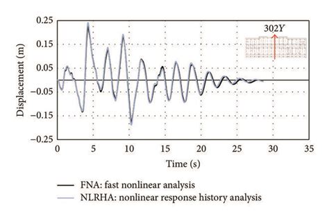 Displacement Time History Of The Isolation Plane Fna Versus Nlrha