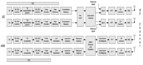 Downlink Phy Block Diagram [8] Download Scientific Diagram