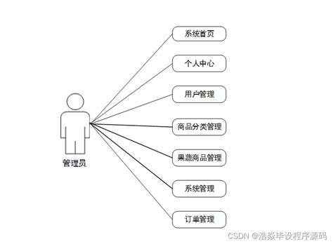计算机毕设ssm基于java的社区果蔬团购系统的设计与实现2mj6f9源码数据库lw Csdn博客