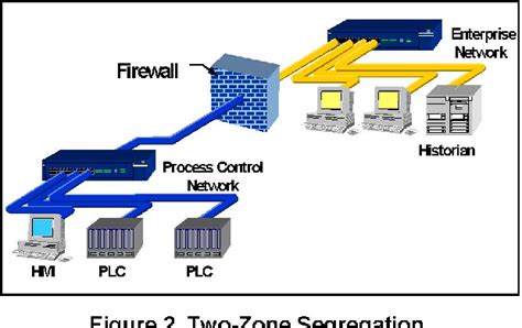 Figure 2 From The Special Needs Of Scadapcn Firewalls Architectures