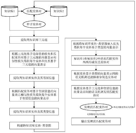 Entity Alignment Method Based On Weighted Neighbor Information Coding