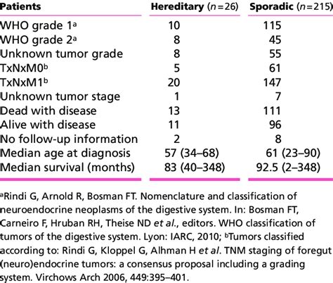 Summary Of Clinical Data Comparing Hereditary And Sporadic Patients Download Scientific Diagram