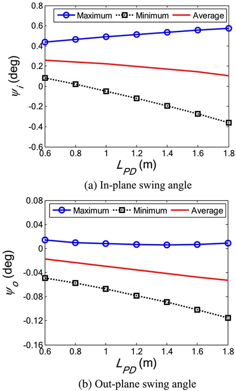 Active Damping Methods To Suppress The Payload Swing By A 3‐degree Of
