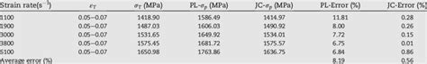 Fitting Accuracy Error Of FGH Constitutive Model At Different