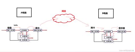 冯诺依曼体系结构 Csdn博客