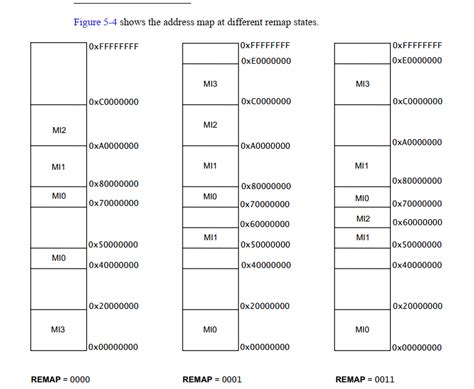 二、arm Cortex M0m3 Ahb 总线桥生成桥脚本使用 知乎