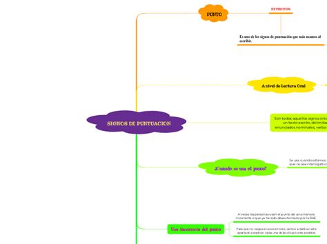 SIGNOS DE PUNTUACION Mind Map