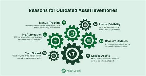 Why Is Your Asset Inventory Always Outdated And How Can It Be Fixed
