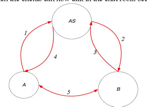Figure 11 From End To End Secure Protocol Design On Live Messenger