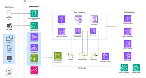 navigating the depths a comprehensive guide to aws data lakes