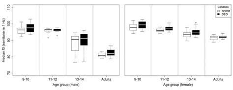 Box Plot Showing Measures Of Median F0 As A Function Of Age Band And Download Scientific