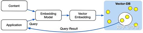 [笔记]大模型 向量数据库 知乎