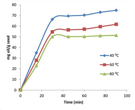 Effect Of Temperature On Supercritical Extraction Processes Download Scientific Diagram