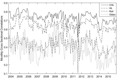 Cross Sectional Correlation Of Monthly Spread Estimates This Figure