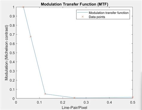 Github Sam291998 Modulation Transfer Function Mtf