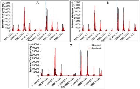 1 Observed And Simulated Sediment Output For The Odzi Catchment A