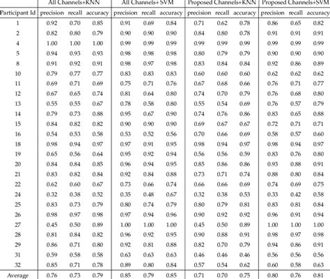 A Summary Comparison Of Classification Performance For Mental Stress Download Scientific A Summary Comparison Of Classification Performance For Mental Stress Download Scientific