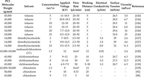 Operating Parameters Value Ranges To Achieve Cone Jet Mode In The Download Table