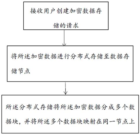 S 对象存储协议的加密数据存储方法及系统与流程