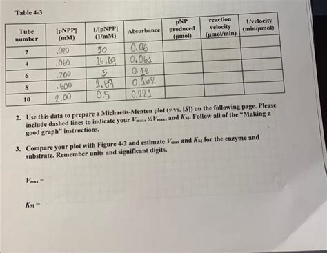 Solved 2 Use This Data To Prepare A Michaelis Menten Plot