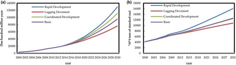 Simulating And Operating Situation Of Gdp And Total Energy Consumption Download Scientific Diagram