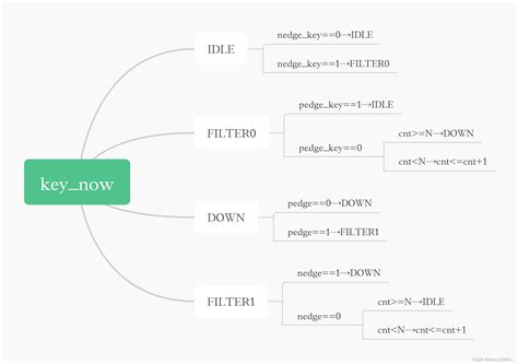 基于verilog的状态机实现按键消抖与测试优化 Csdn博客