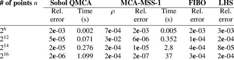 Relative Error And Computational Time For The Approximate Evaluation Of Download Table