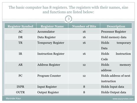 Ppt Computer Registers Powerpoint Presentation Free Download Id