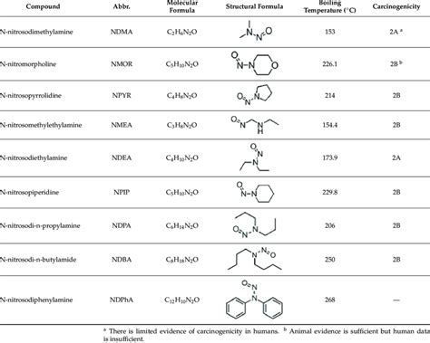 Physicochemical Properties Of Common N Nitrosamines Download