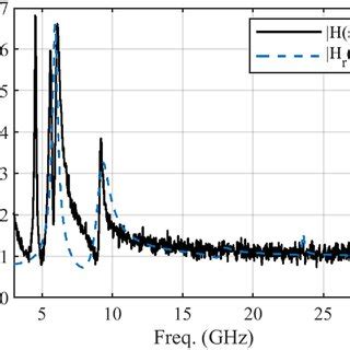 The Phase Of Synthesized Transfer Function TF In Presence Of Noise Download Scientific Diagram