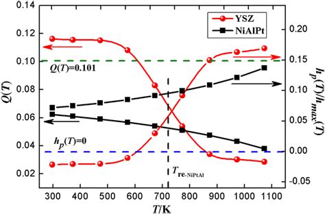 The Temperature Dependent Factors And Elasticplastic Dependent Height
