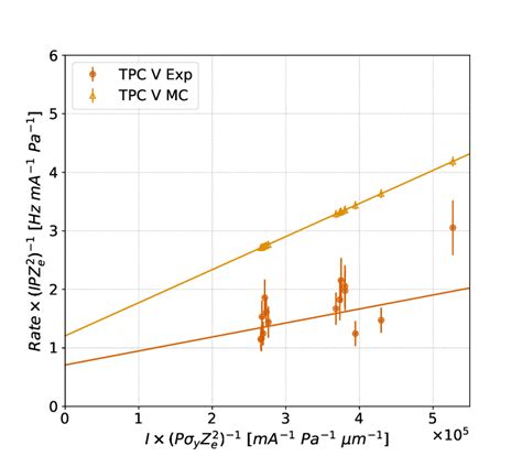 Plot Of The Fast Neutron Rates In Tpc H Top And Tpc V Bottom During Download Scientific