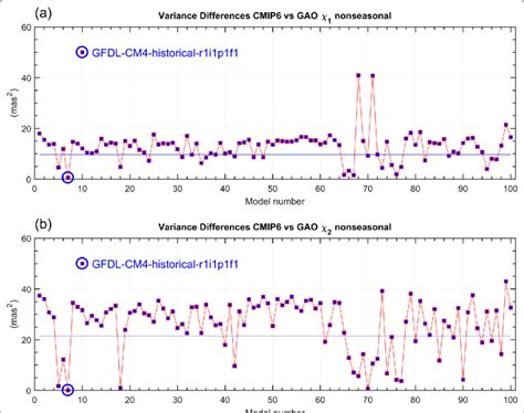 Absolute Values Of Differences In Variance Between Gao And Ham From