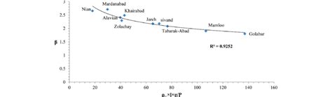 Reliability Index β By Form Versus ρ W × L × Gp Spillways Without Download Scientific
