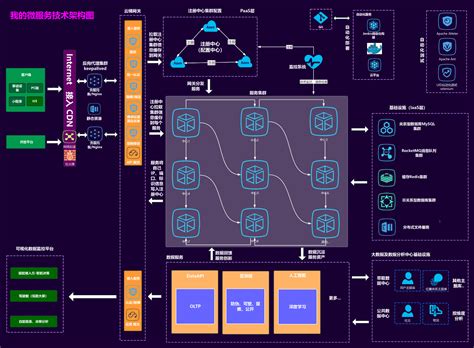 我的微服务系统架构图net Core Net 5 流程图模板processon思维导图、流程图