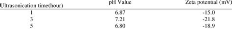 ph and zeta potential value for sample of 90 c 10 tio2 with