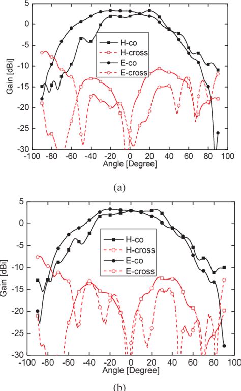 Figure 5 From Analysis And Design Of Coplanar Waveguide Fed Capacitively Coupled Slot Antennas