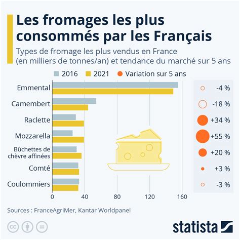 Graphique Les Fromages Les Plus Consommés Par Les Français Statista