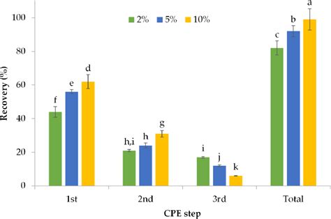 Figure 1 From Implementation Of Cloud Point Extraction Using Surfactants In The Recovery Of