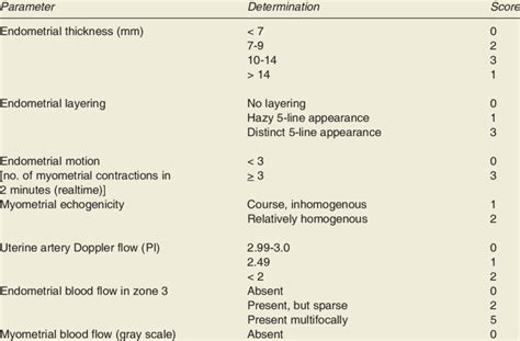 Appelbaums Uterine Scoring System For Reproduction Ussr Download Table