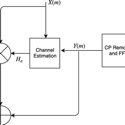 Classical Full Duplex Orthogonal Frequency Division Multiplexing Download Scientific Diagram