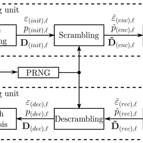 simplified diagram of the distortion tolerant speech encryption scheme
