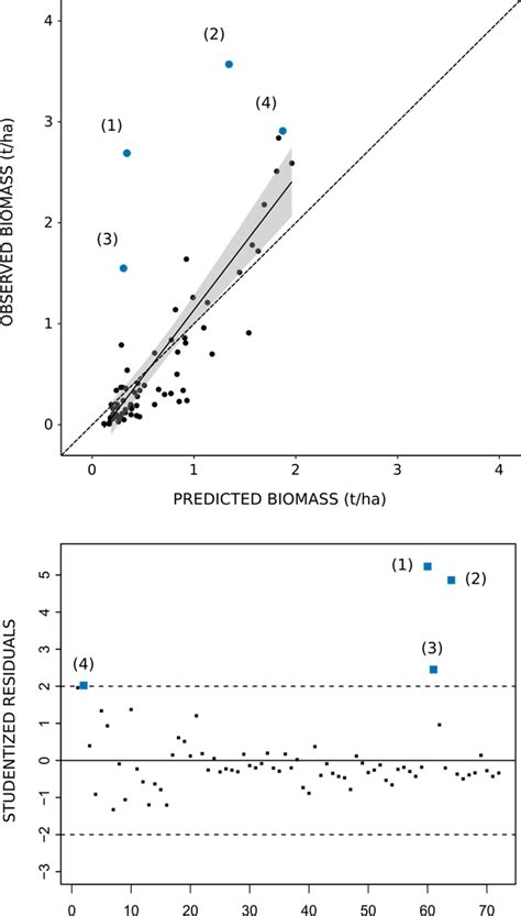Relationship Between Observed And Predicted Biomass Values Top And