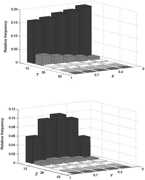 Case A The Spatial Upper And Planar Lower Histogram Of Bivariate Download Scientific