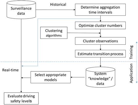 Overall Framework Of Driving Behavior Safety Level Classifications And