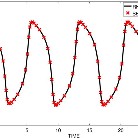 Free Van Der Pol Oscillator Anm Solutions Using Different Truncation