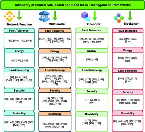 taxonomy of related sdn based solutions for iot management frameworks